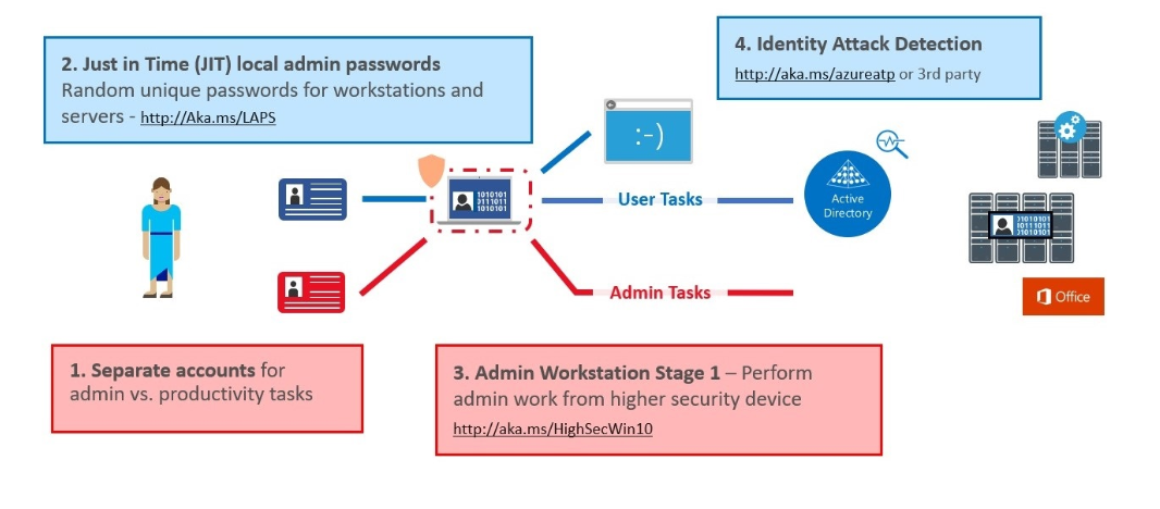 Securing Privileged Access – Active Directory – Cyber Security