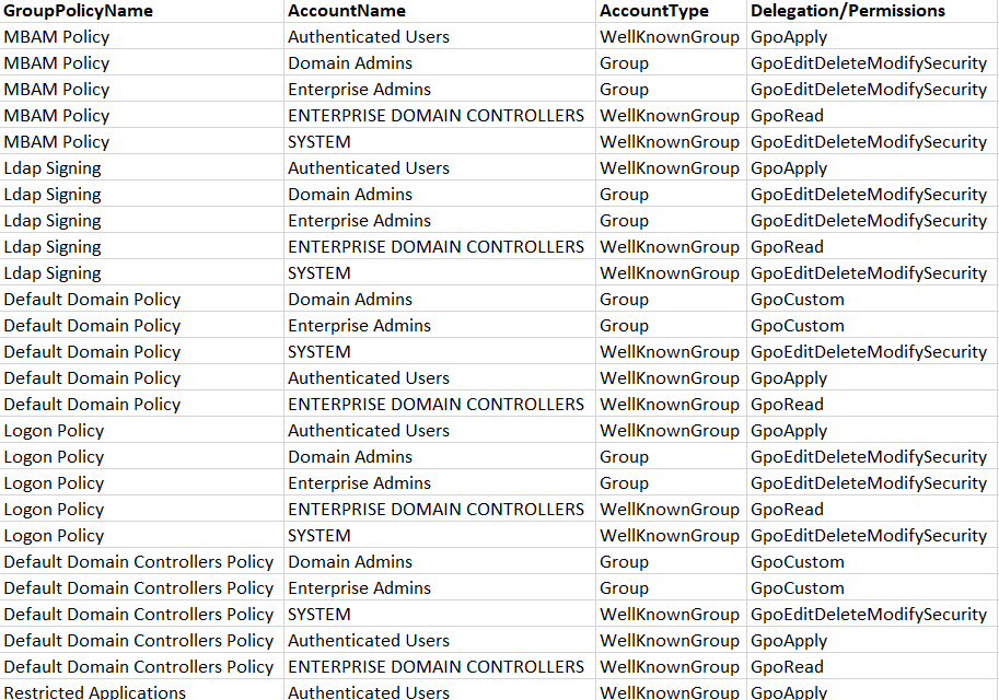 Group Policy Delegation – Active Directory – Cyber Security