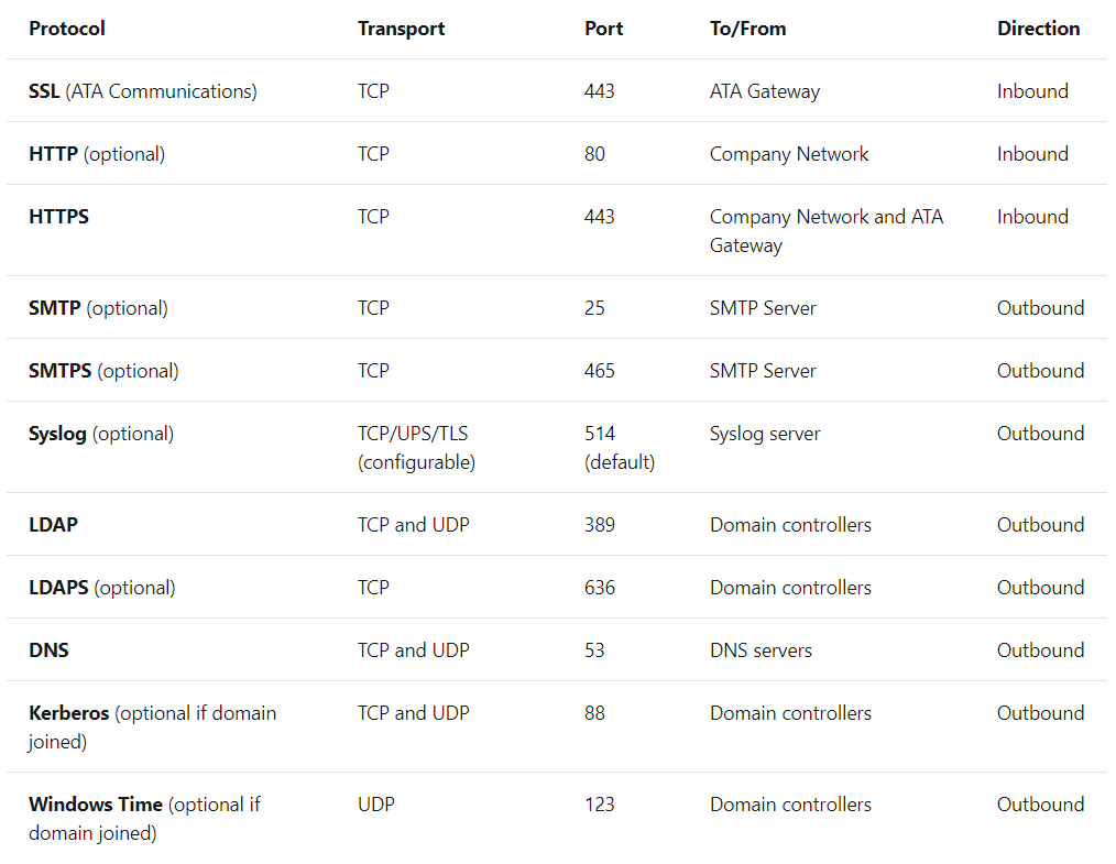 Advanced Threat Analytics Port Requirements – Active Directory – Cyber ...