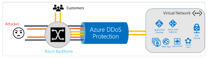 Azure DDoS Protection – Active Directory – Cyber Security