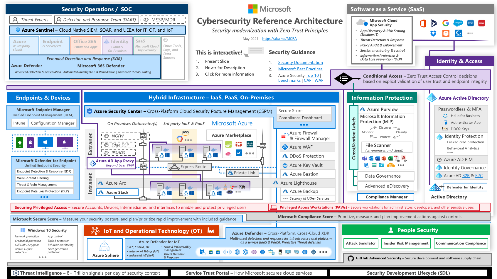 Cybersecurity Reference Architecture – Active Directory – Cyber Security