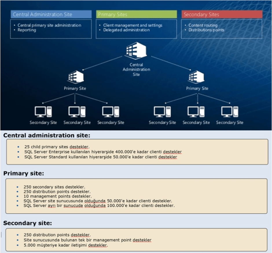 System Center Configuration Manager (SCCM) Yapısı ve Kurulumu – Active ...